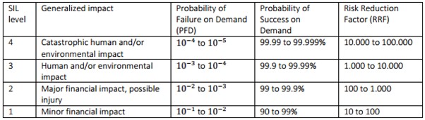 Functional Safety (SIL) Consultancy - Istec International