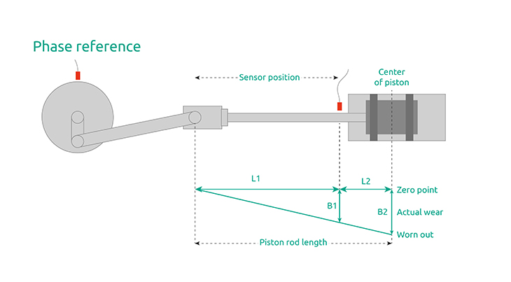 Triggered Rod Drop Indicator / Sensor for Compressors - RecipSys 200