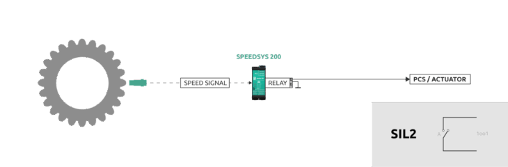 Overspeed protection system (SIL2) - SpeedSys 200 — Istec International