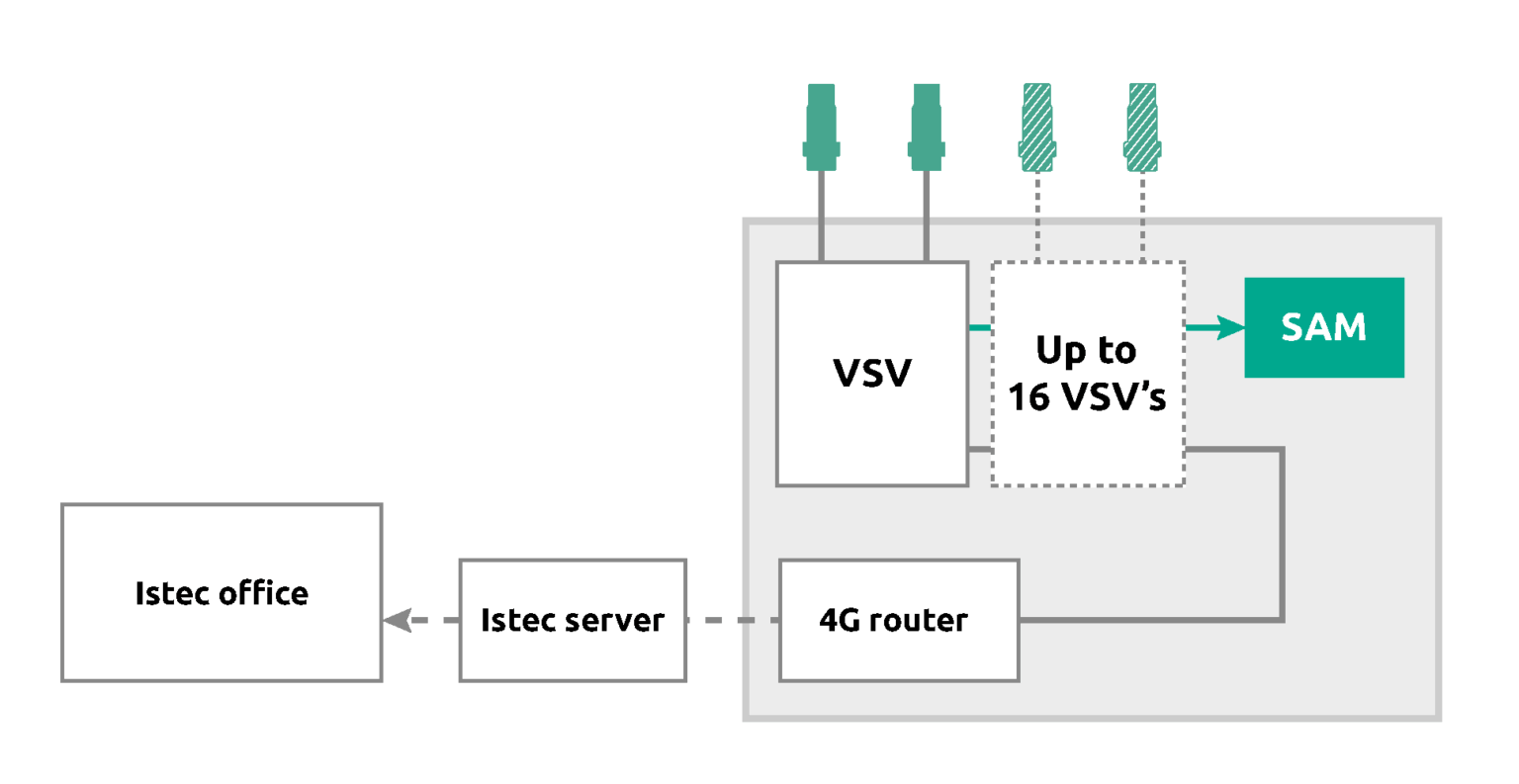 What hardware is required for a remote vibration monitoring system? — Istec