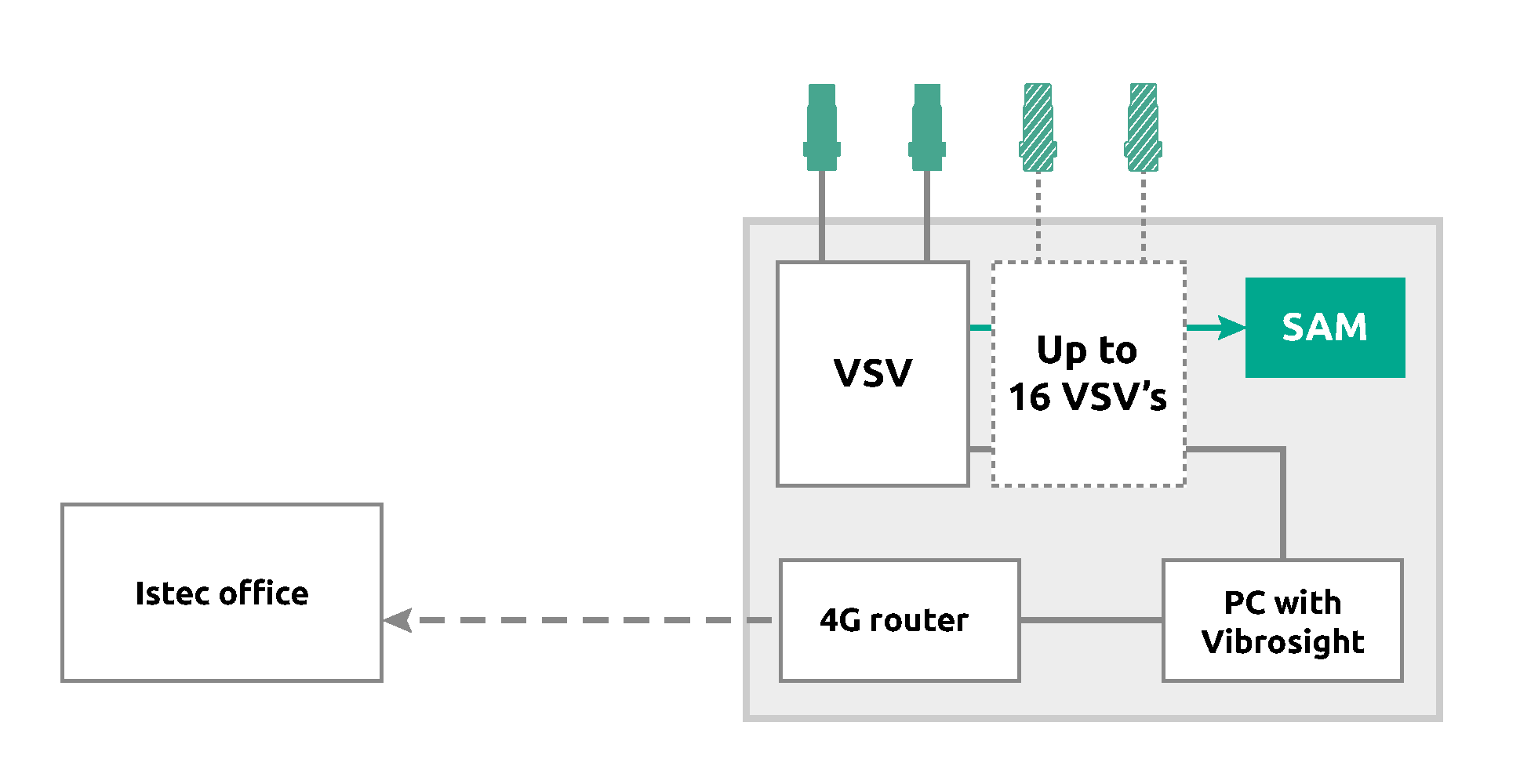 What hardware is required for a remote vibration monitoring system? — Istec